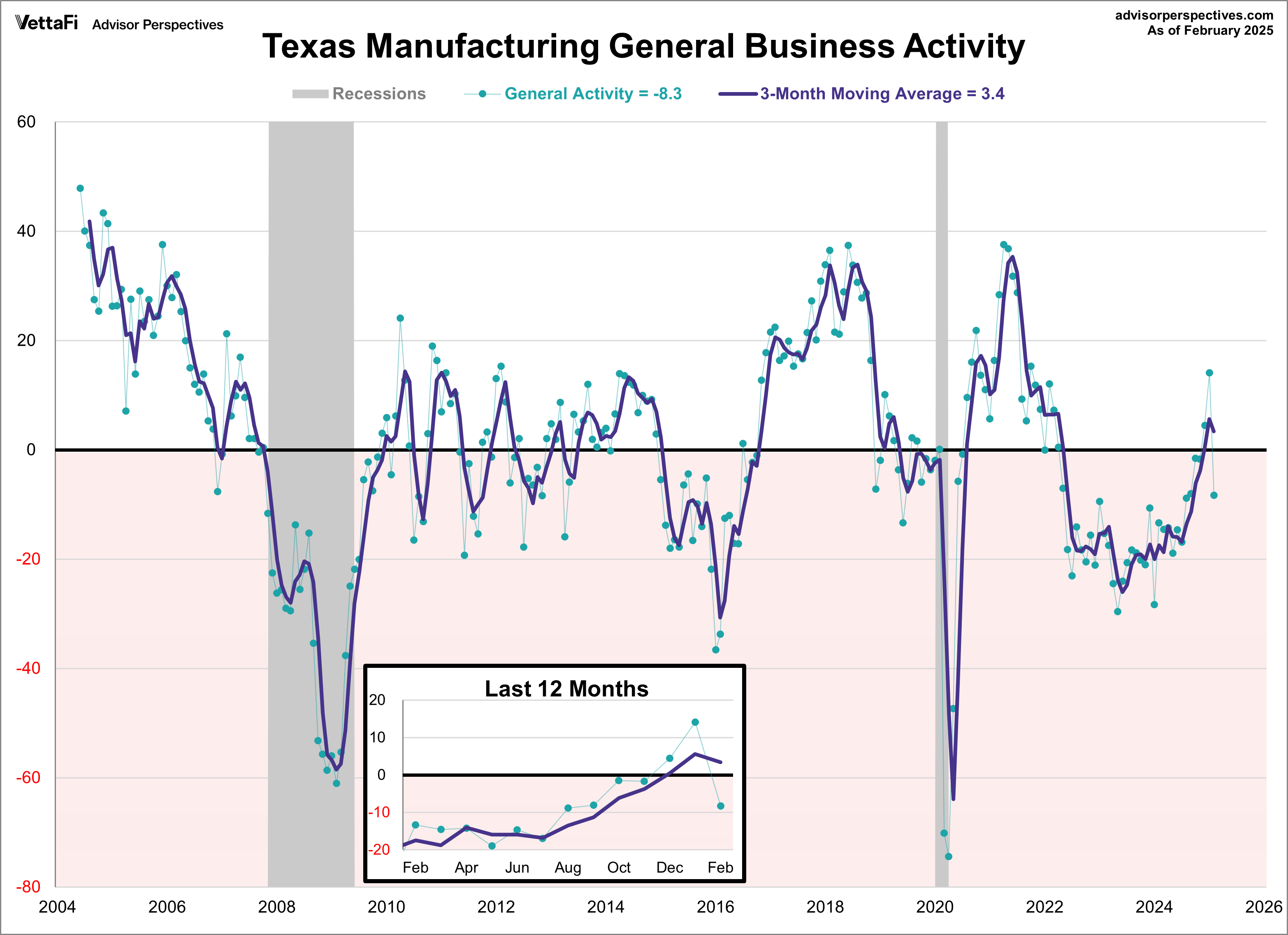 Dallas Fed Manufacturing: Activity Falters Amid Increased Uncertainty ...