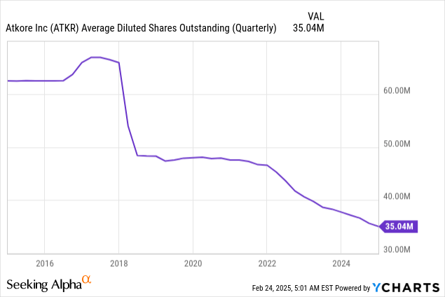 Atkore Stock: Benefiting From Tariff Policies, But Will Wait (NYSE:ATKR ...