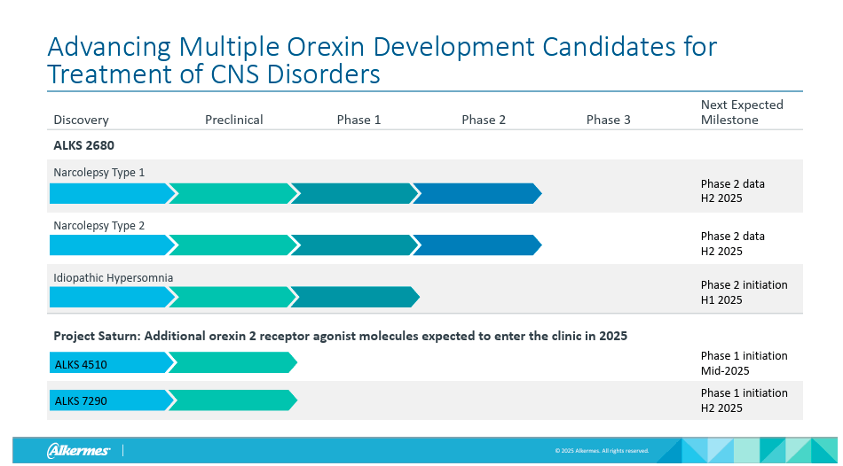 Alkermes’ Neuroscience Pivot: ALKS 2680 Set To Revolutionize Narcolepsy ...