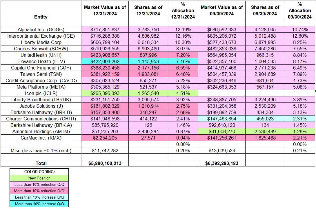 Tracking Ruane, Cunniff, & Goldfarb’s Portfolio – Q4 2024 Update (MUTF:SEQUX) | Seeking Alpha