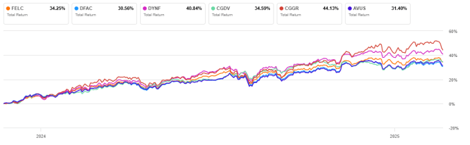 FELC: Active ETF With No Edge Over SPY (NYSEARCA:FELC) | Seeking Alpha