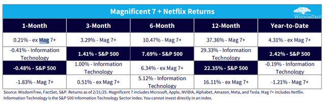 Magnificent 7's Stumble: When To Buy MAGS (BATS:MAGS) | Seeking Alpha