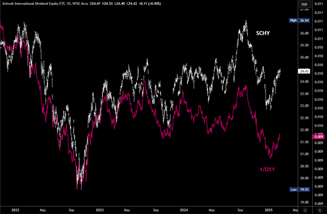 SCHY Ticks Most Boxes: Good Yield, Low Expenses, Diversification ...