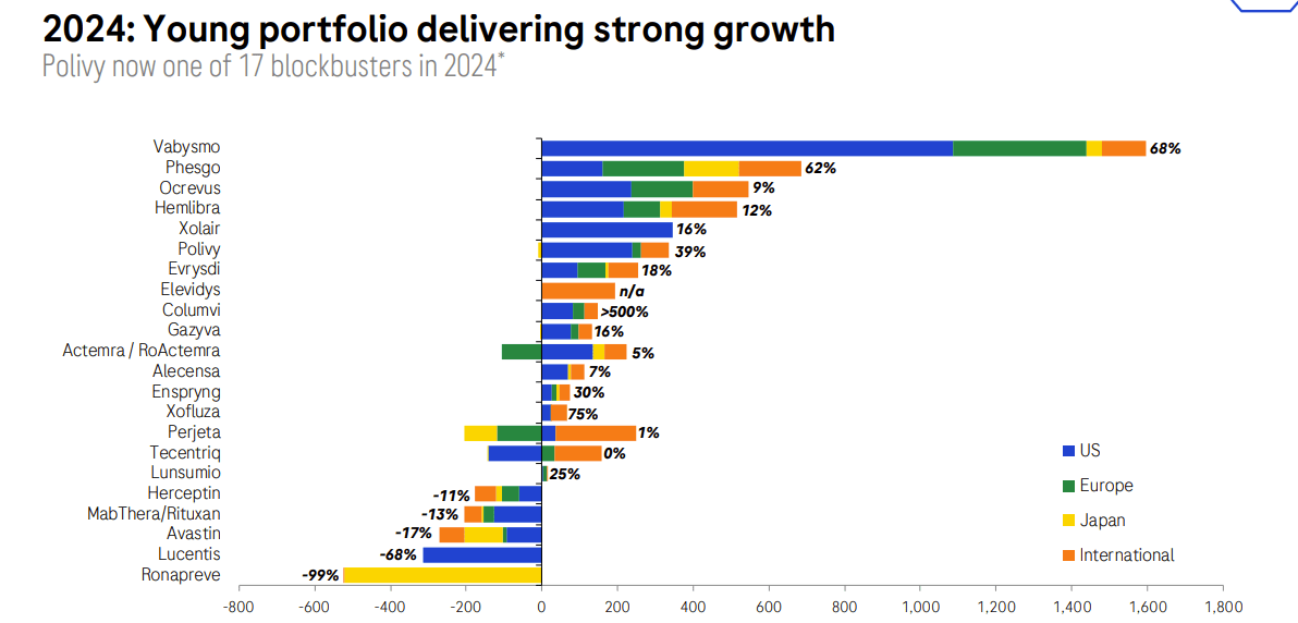 Roche Stock: Sustainable Sales Growth, Margin Leverage, And Supportive ...