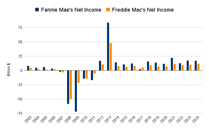 Fannie And Freddie: Which One To Choose (OTCMKTS:FNMA) | Seeking Alpha