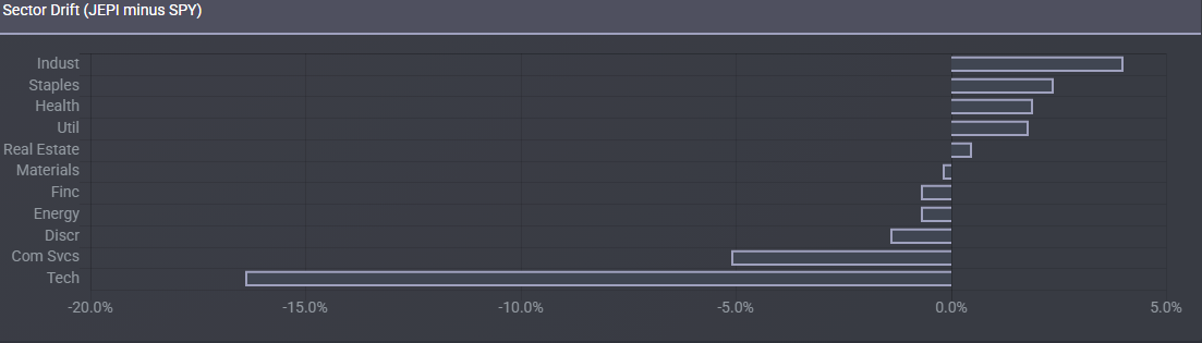 JEPI ETF Doing Exactly What I Expected, Will Likely Beat GPIX (NYSEARCA:JEPI) | Seeking Alpha