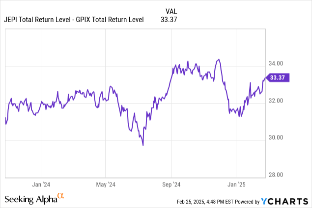JEPI ETF Doing Exactly What I Expected, Will Likely Beat GPIX (NYSEARCA:JEPI) | Seeking Alpha