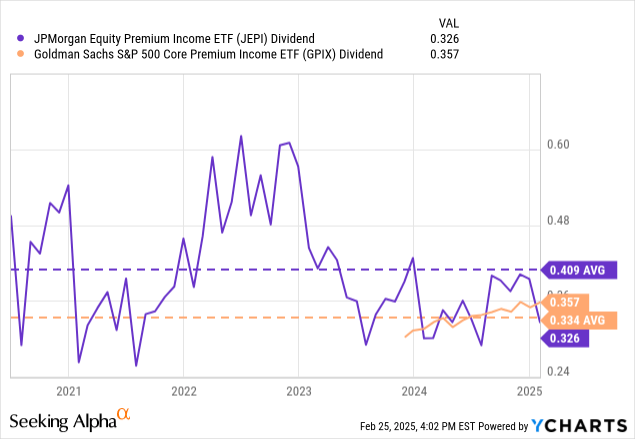 JEPI ETF Doing Exactly What I Expected, Will Likely Beat GPIX (NYSEARCA:JEPI) | Seeking Alpha