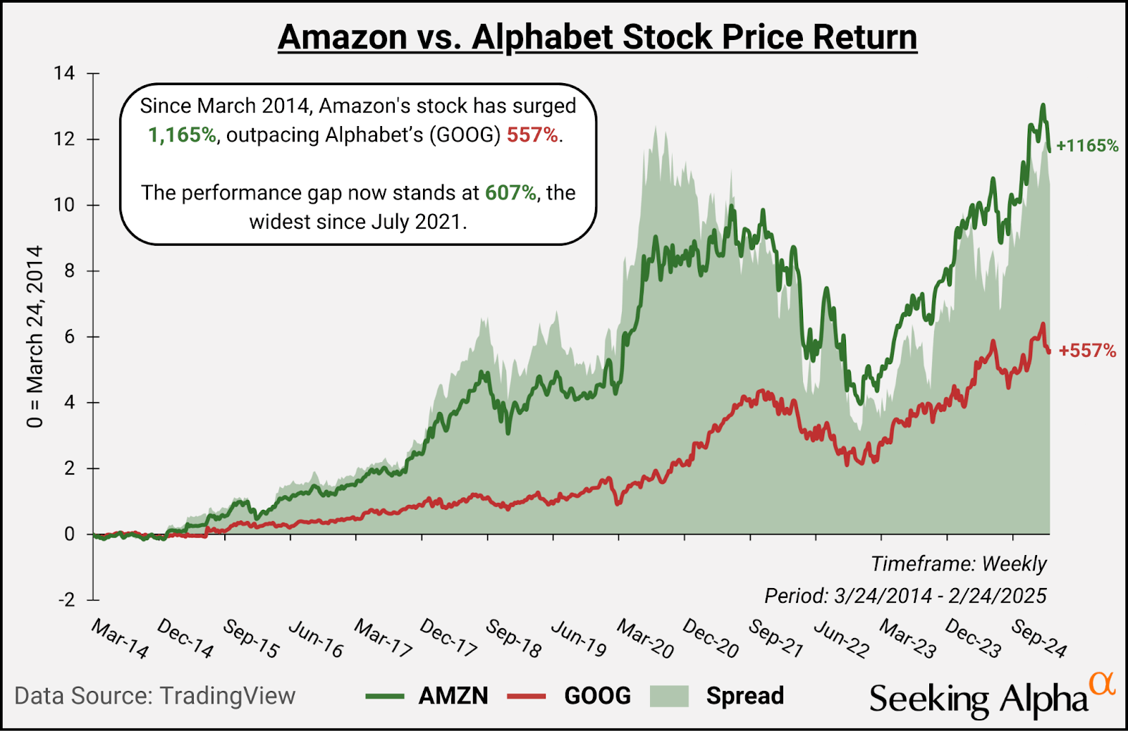 Amazon Vs. Alphabet: Which Stock Is The Better Buy? (NASDAQ:AMZN ...