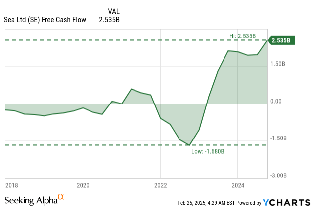 Sea Limited Stock Is Still Undervalued (NYSE:SE) | Seeking Alpha
