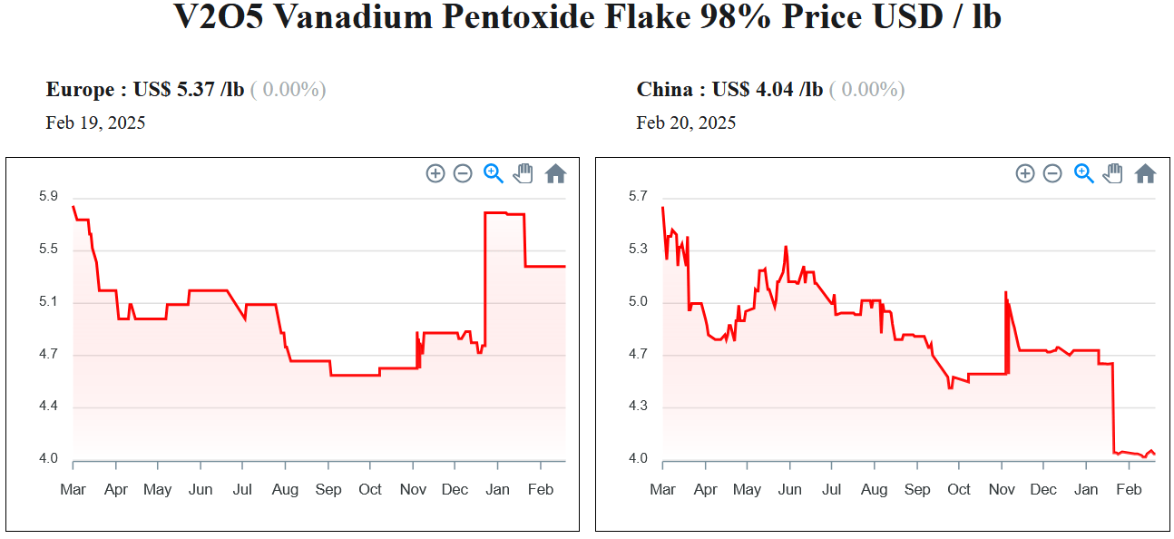 Vanadium Miners News For The Month Of February 2025 | Seeking Alpha