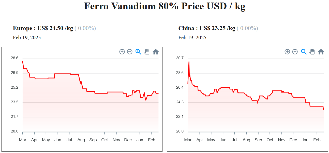 Vanadium Miners News For The Month Of February 2025 | Seeking Alpha