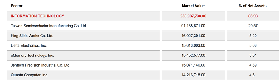 Taiwan Fund CEF: Maximally Levered To Global Tech Trends (NYSE:TWN ...