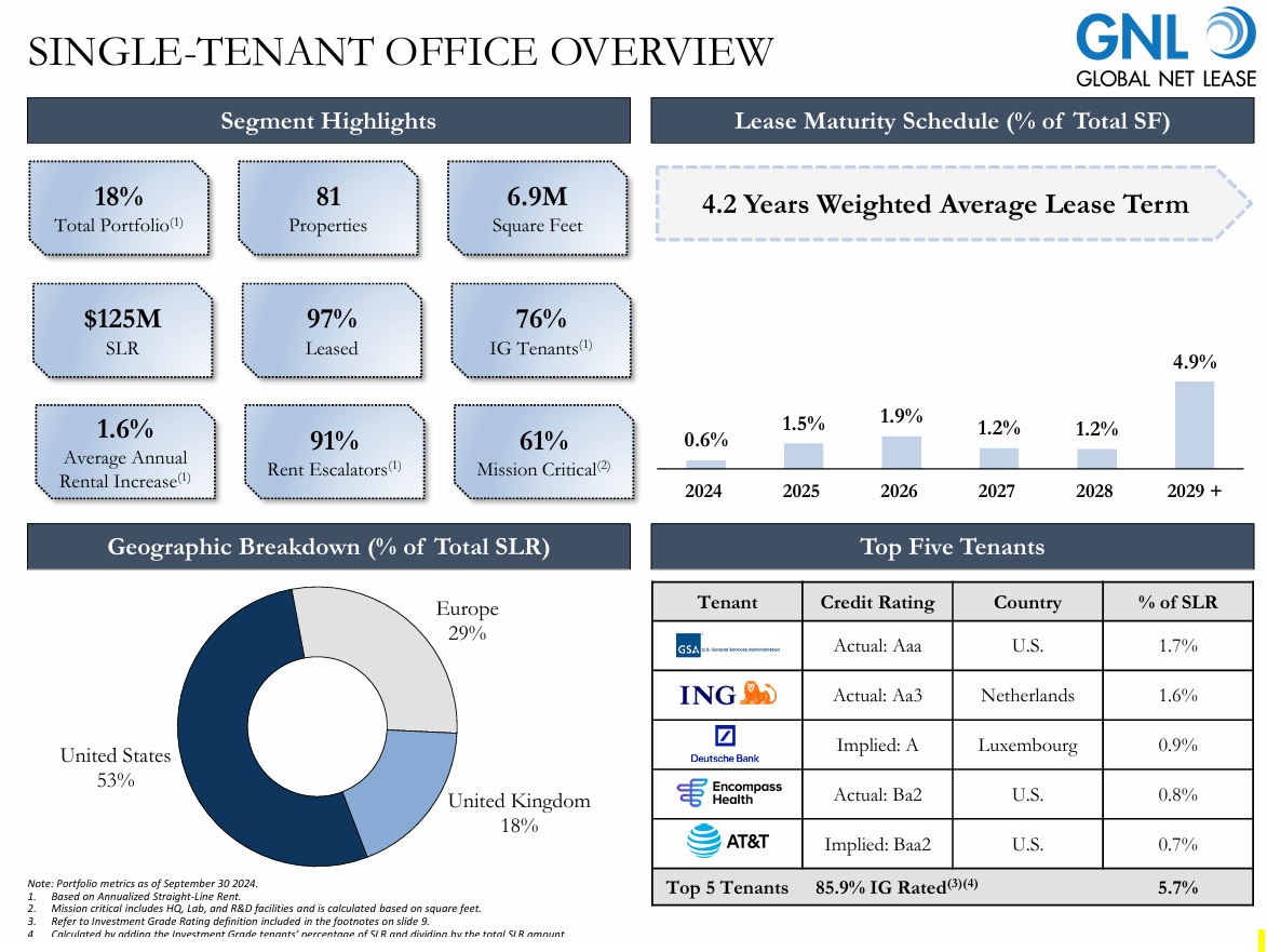 Global Net Lease: Asset Sale Reduces Timeline For Dividend Cut (NYSE:GNL) | Seeking Alpha
