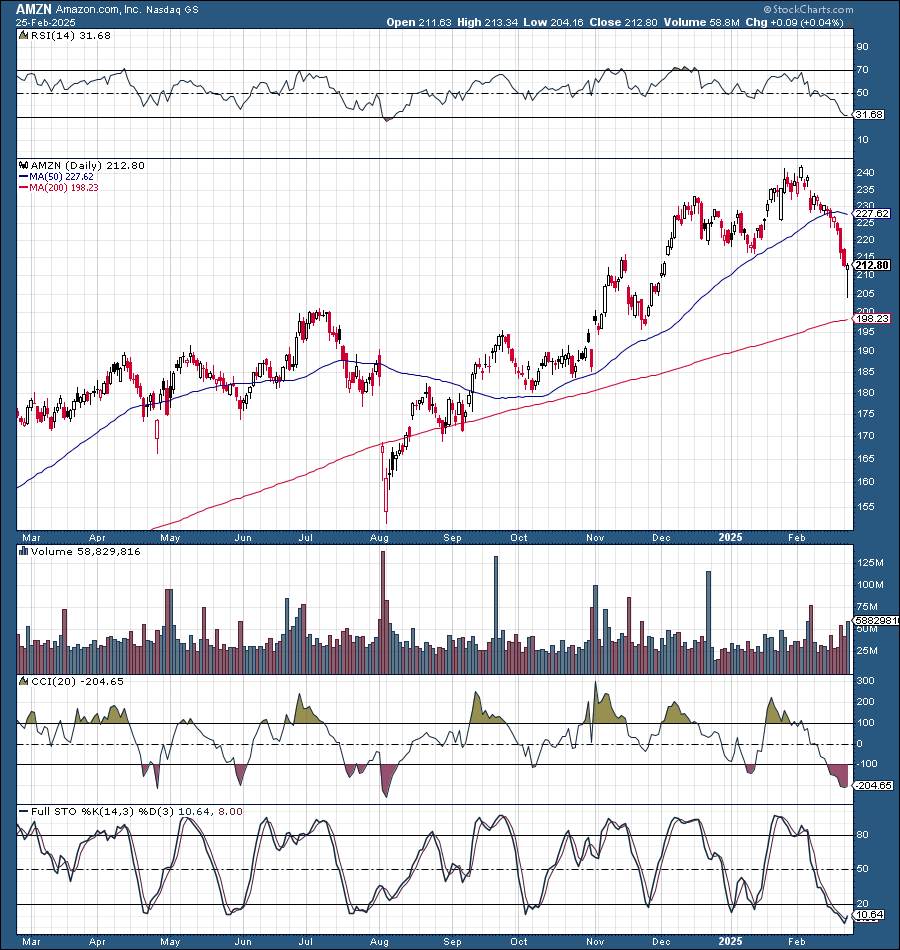 Amazon Just Became A Strong Buy Again (NASDAQ:AMZN) | Seeking Alpha