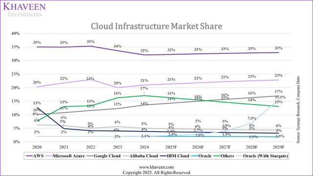Oracle: $14.7 Billion Stargate Revenue Opportunity (ORCL) | Seeking Alpha