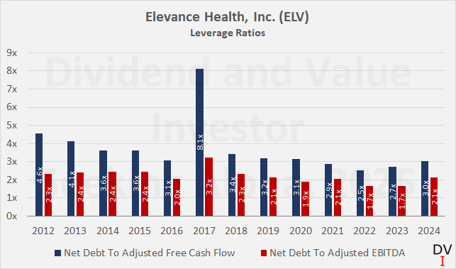 Elevance Health: 3 Compelling Reasons To Invest Now (NYSE:ELV ...