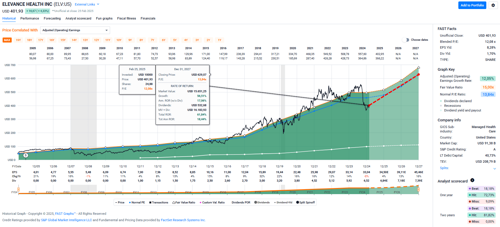 Elevance Health: 3 Compelling Reasons To Invest Now (NYSE:ELV ...
