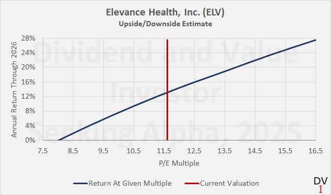 Elevance Health: 3 Compelling Reasons To Invest Now (NYSE:ELV ...