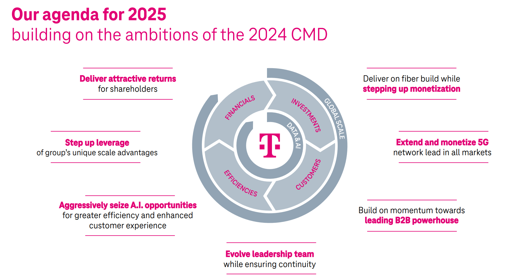 Deutsche Telekom: Time For Profit Rotation After 2024 (OTCMKTS:DTEGY ...