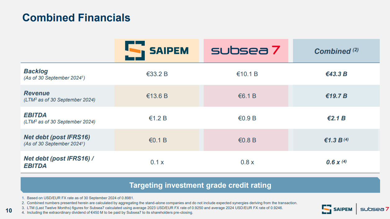 Saipem Merger Works Out Favorably For Subsea 7 Shareholders (OTCMKTS:SUBCY) | Seeking Alpha
