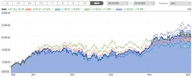 PAMC: Is Pacer Lunt's Mid-Cap Factor Rotation ETF Worth Buying ...