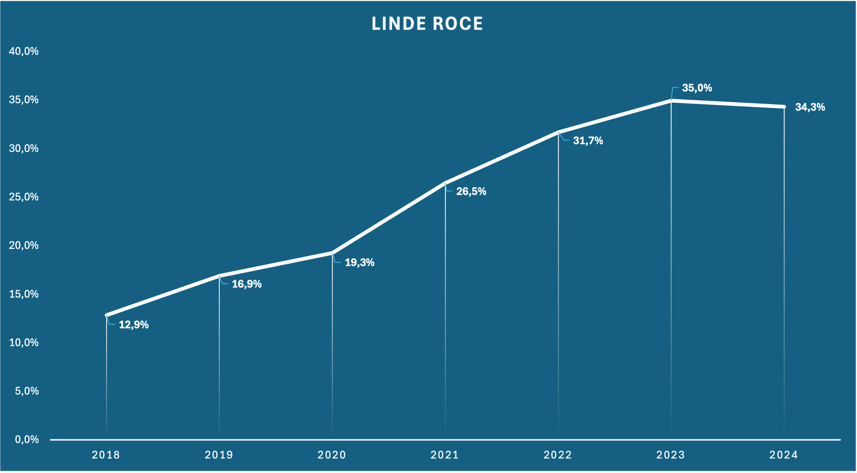 Linde: Oligopoly Leader, Further Profitability Increase Ahead (NASDAQ ...