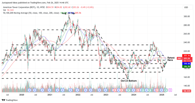 American Tower's Turnaround Is Here - Fade The Rally First (AMT ...