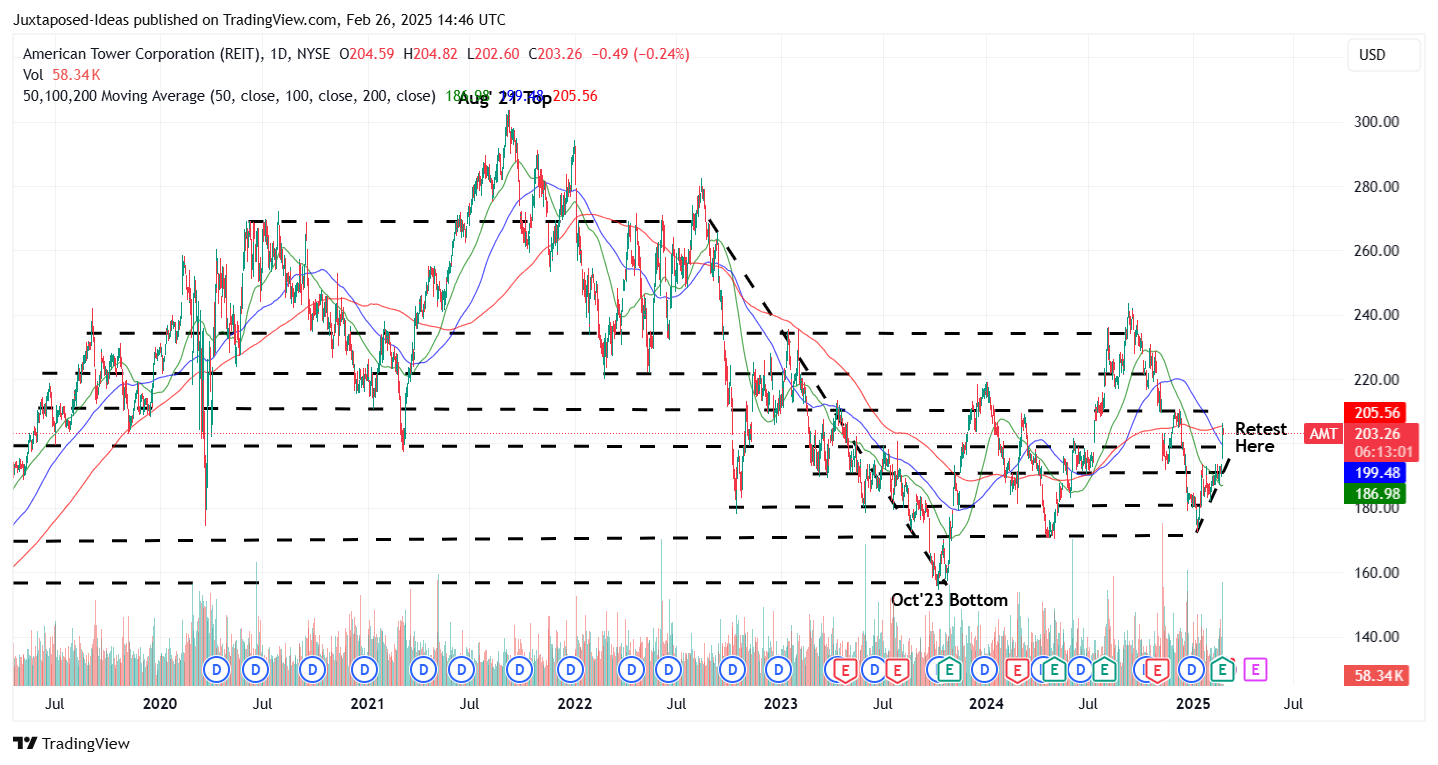American Tower's Turnaround Is Here - Fade The Rally First (AMT ...