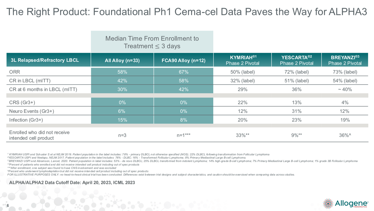 Allogene: Assessing The Pipeline, Competitive Landscape, And Opportunities (NASDAQ:ALLO ...