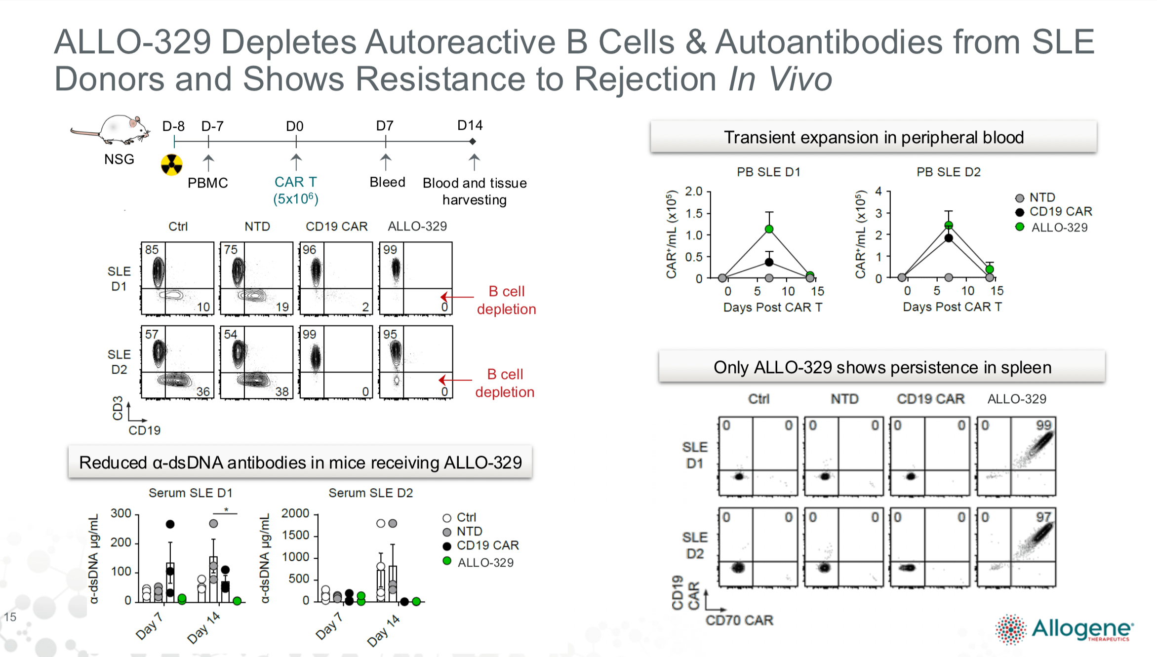 Allogene: Assessing The Pipeline, Competitive Landscape, And ...