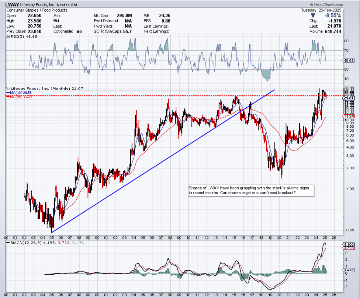 Lifeway Foods: Assessing Forward-Looking Trends Amid Buyout Talks (LWAY ...