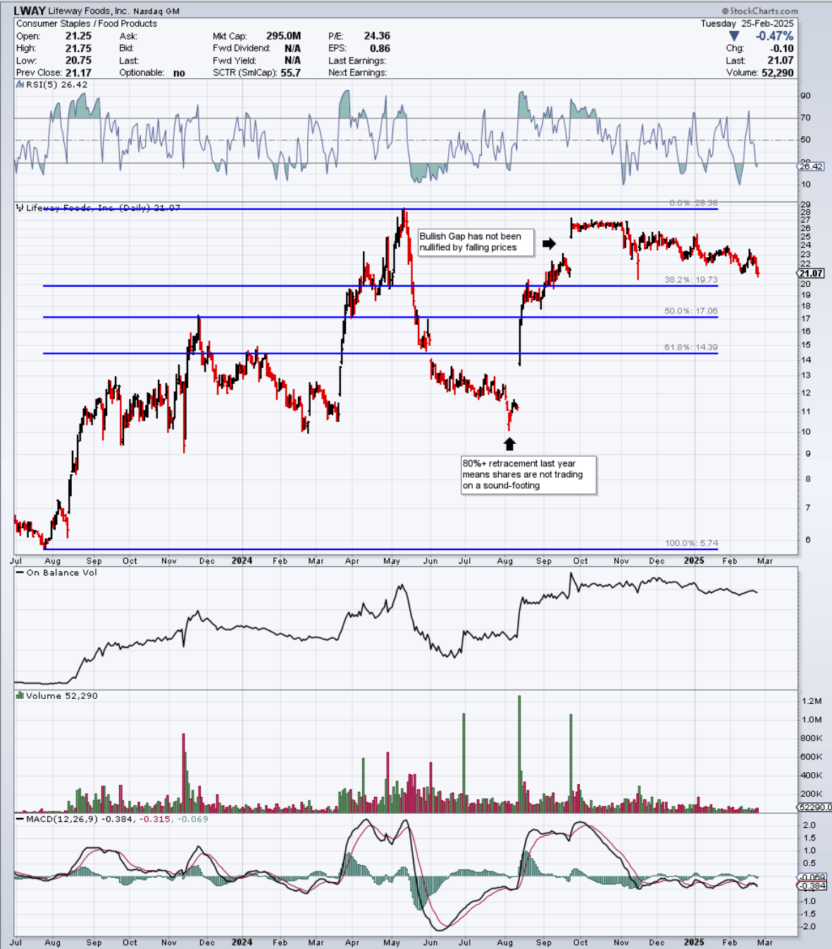 Lifeway Foods: Assessing Forward-Looking Trends Amid Buyout Talks (LWAY ...
