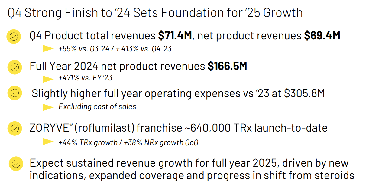 Arcutis Biotherapeutics: Reiterating Strong Buy As Q4 Results Top ...