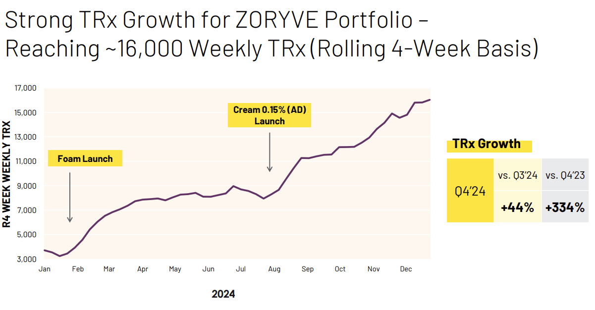 Arcutis Biotherapeutics: Reiterating Strong Buy As Q4 Results Top ...