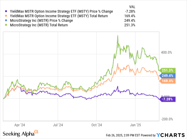 MSTY: This Fund Has A Poor Risk-Reward Profile (NYSEARCA:MSTY) | Seeking Alpha
