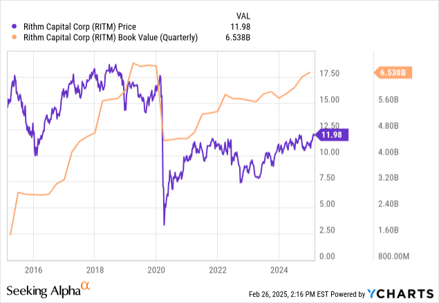 Rithm Capital Corp. Class A: When Preferred Shares Actually Get Called ...