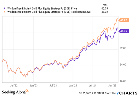 GDE: ETF Combined Equities With Gold Strategy Is Paying Off (BATS:GDE ...