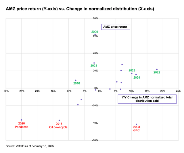 Charting Annual MLP Distribution Changes And Performance | Seeking Alpha