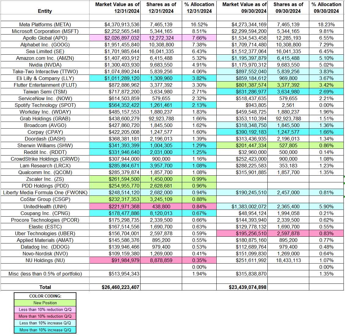 Tracking Chase Coleman’s Tiger Global Portfolio – Q4 2024 Update | Seeking Alpha