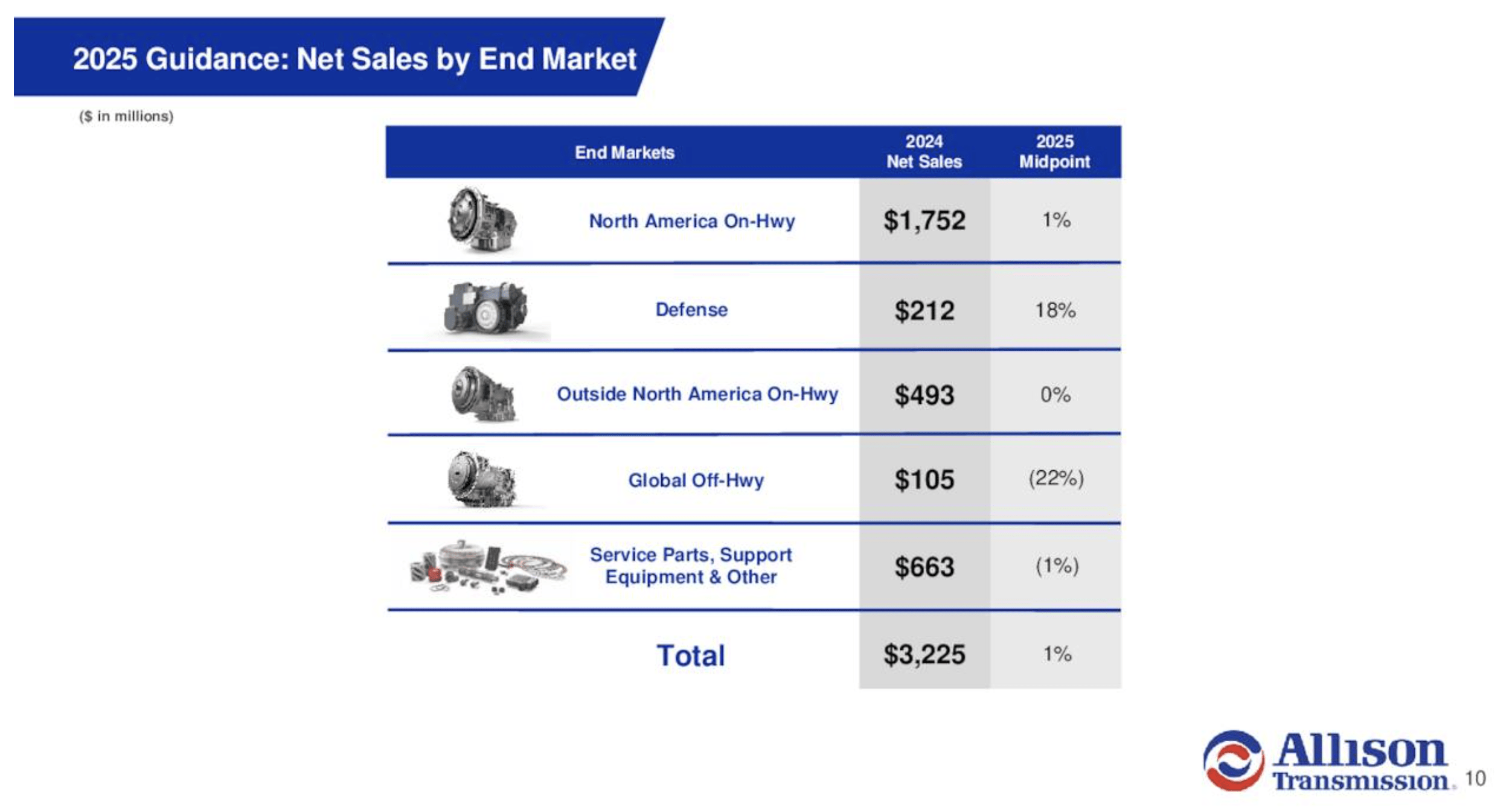 A Buy Rating For Allison Transmission With Modest Growth Expected In ...