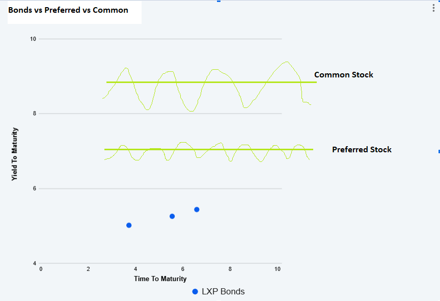 LXP Industrial: The Common, The Preferred, Or The Bonds? (NYSE:LXP ...