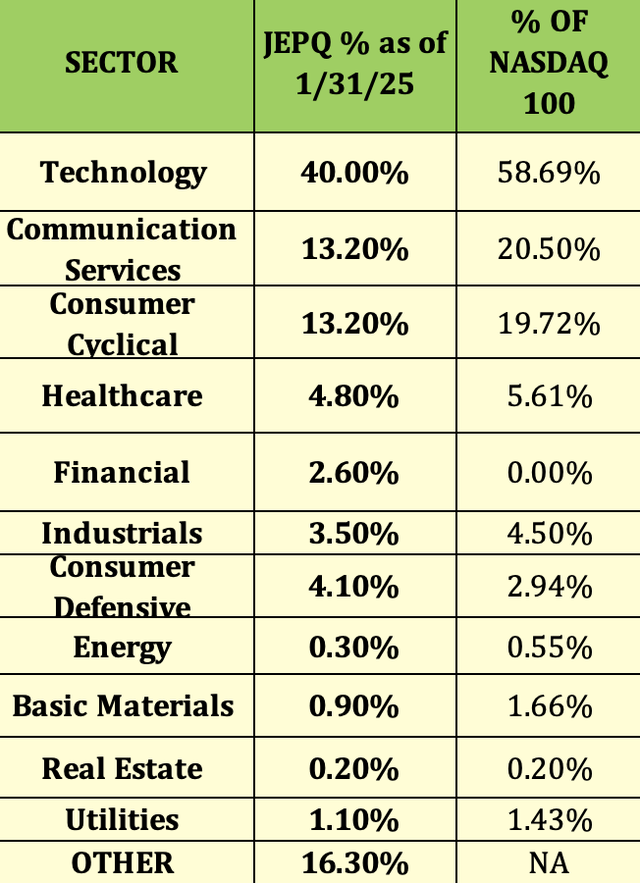 JEPQ: 9%+ Yield On The Nasdaq 100 (NASDAQ:JEPQ) | Seeking Alpha