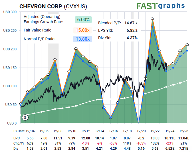 Chevron Stock: Here Is The Bullish Thesis (NYSE:CVX) | Seeking Alpha
