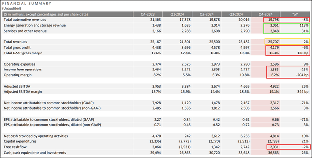 Tesla: Down 40% In 2 Months, Is It Time To Buy Again? (Rating Upgrade ...