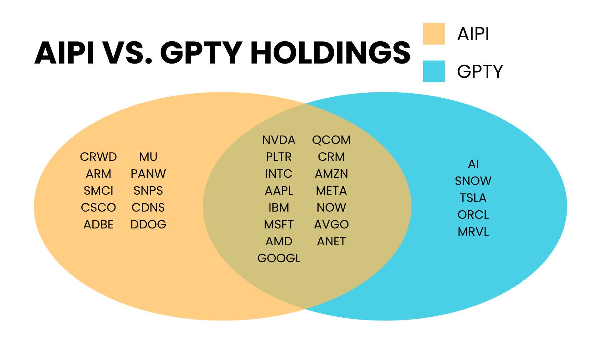 GPTY Vs. AIPI: Choosing The Safer ETF For 30%+ Yields From AI Stocks ...