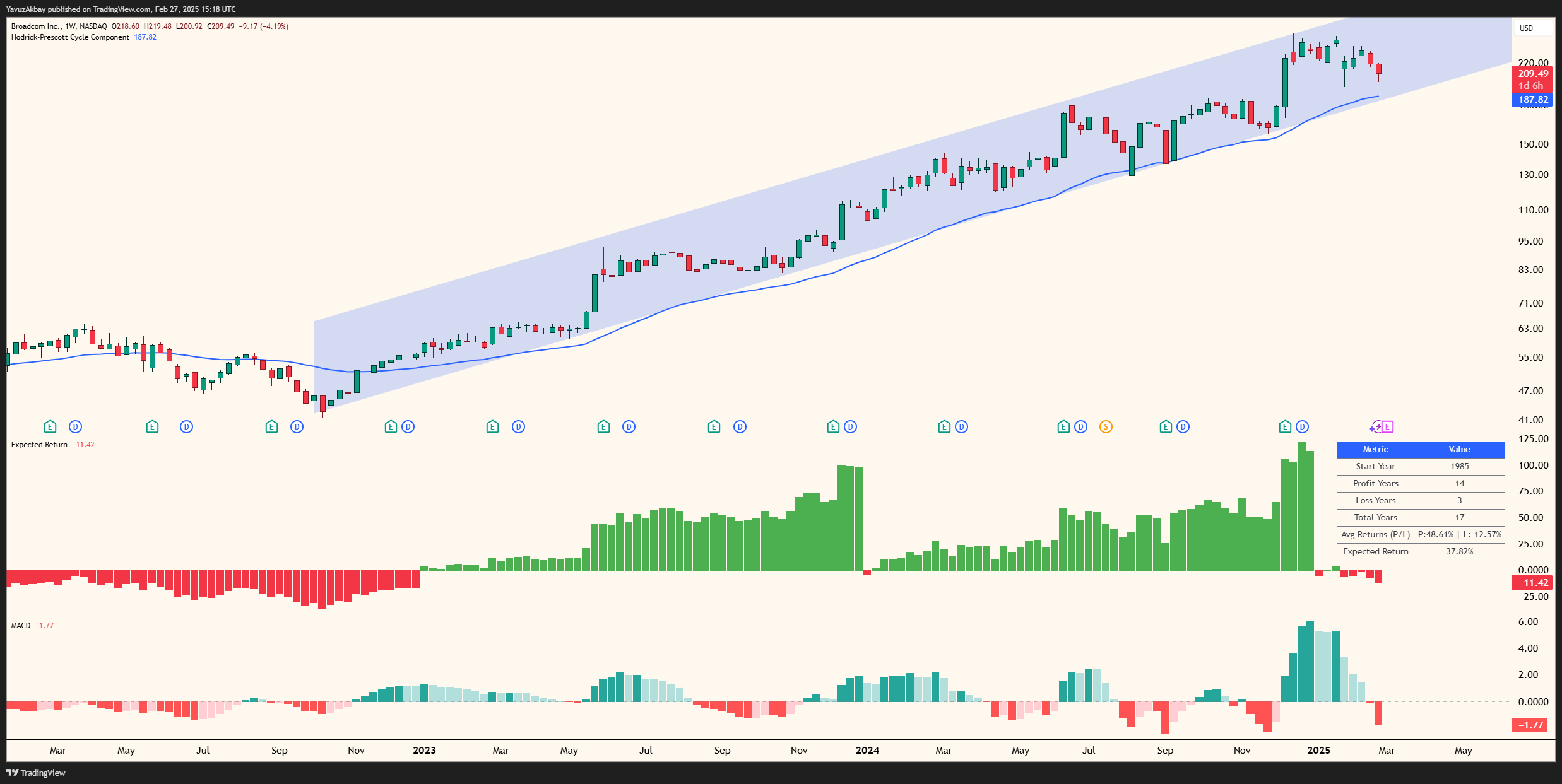 Broadcom Stock: Must Hold Until Correction Stops (NASDAQ:AVGO ...