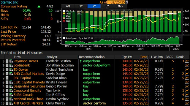 Stantec Q4: Setting The Stage For Continued Growth In 2025 (TSX:STN:CA ...