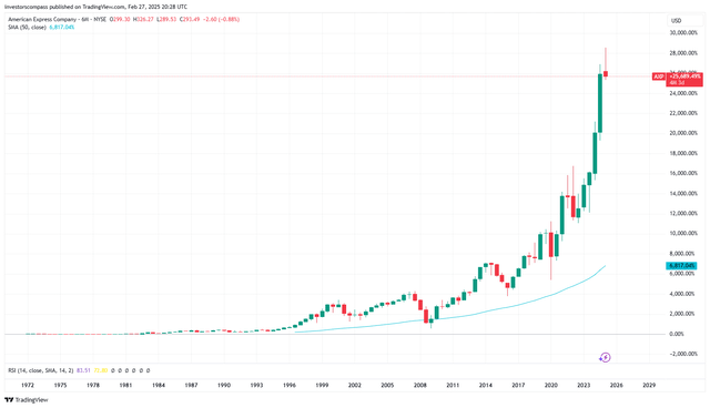 American Express: A Better Entry Point Is Coming (NYSE:AXP) | Seeking Alpha