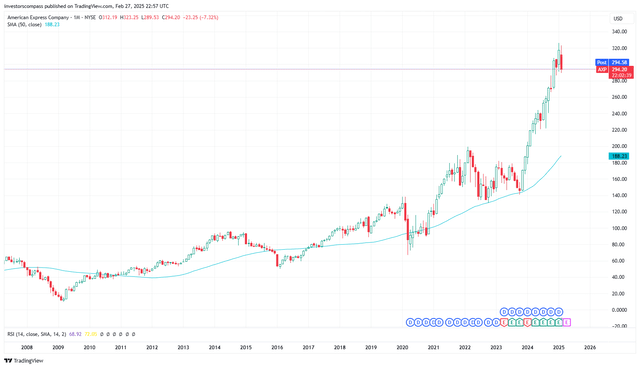 American Express: A Better Entry Point Is Coming (NYSE:AXP) | Seeking Alpha